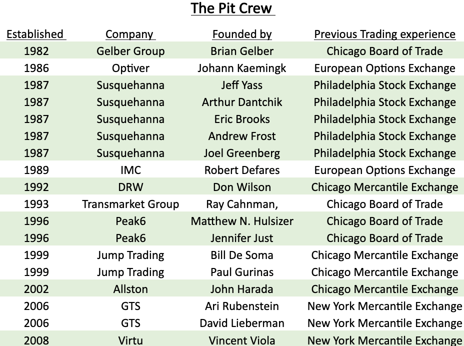 HFT Founders and their background