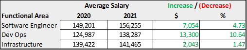The Technology Salary Report 2021